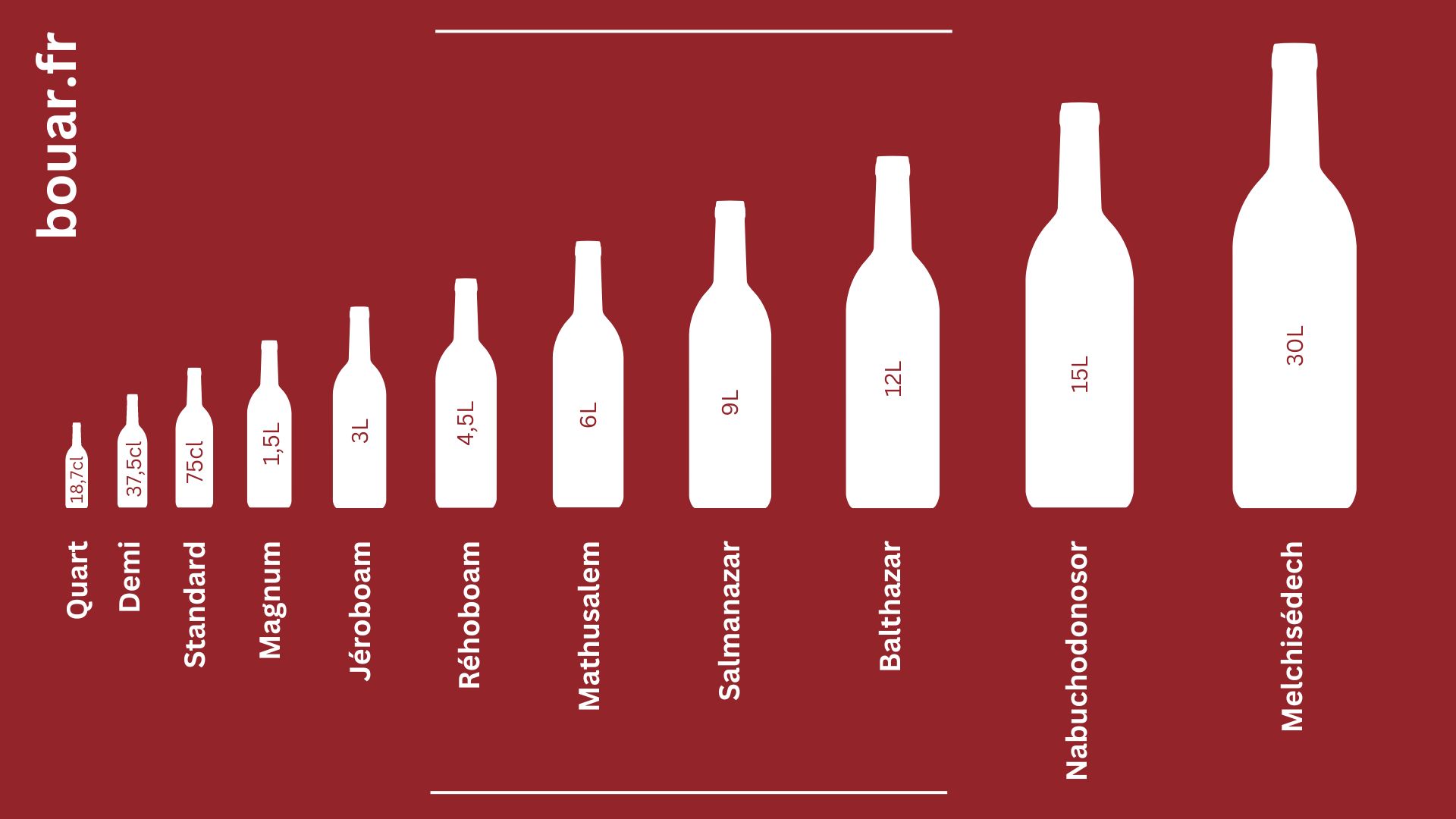 Les noms des tailles de bouteilles de vin - bouar.fr